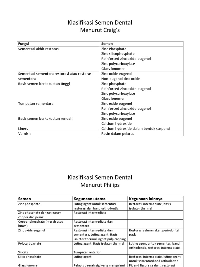 Klasifikasi Semen Dental Menurut Craig dan Philips | PDF