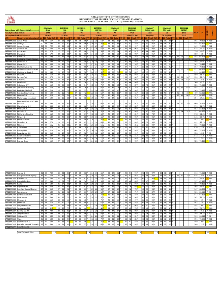 2021-22 ODD 1st Sem Result Analysis AF Reval | PDF