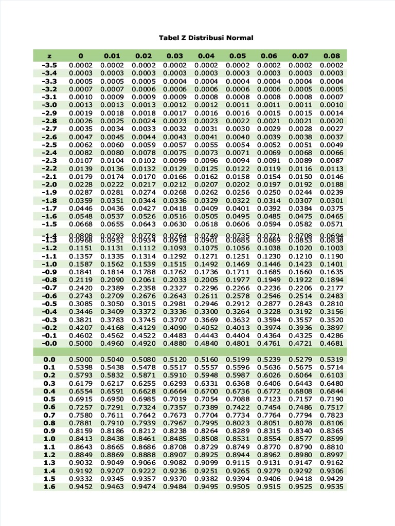 Tabel Z de la Distribution Normale | PDF