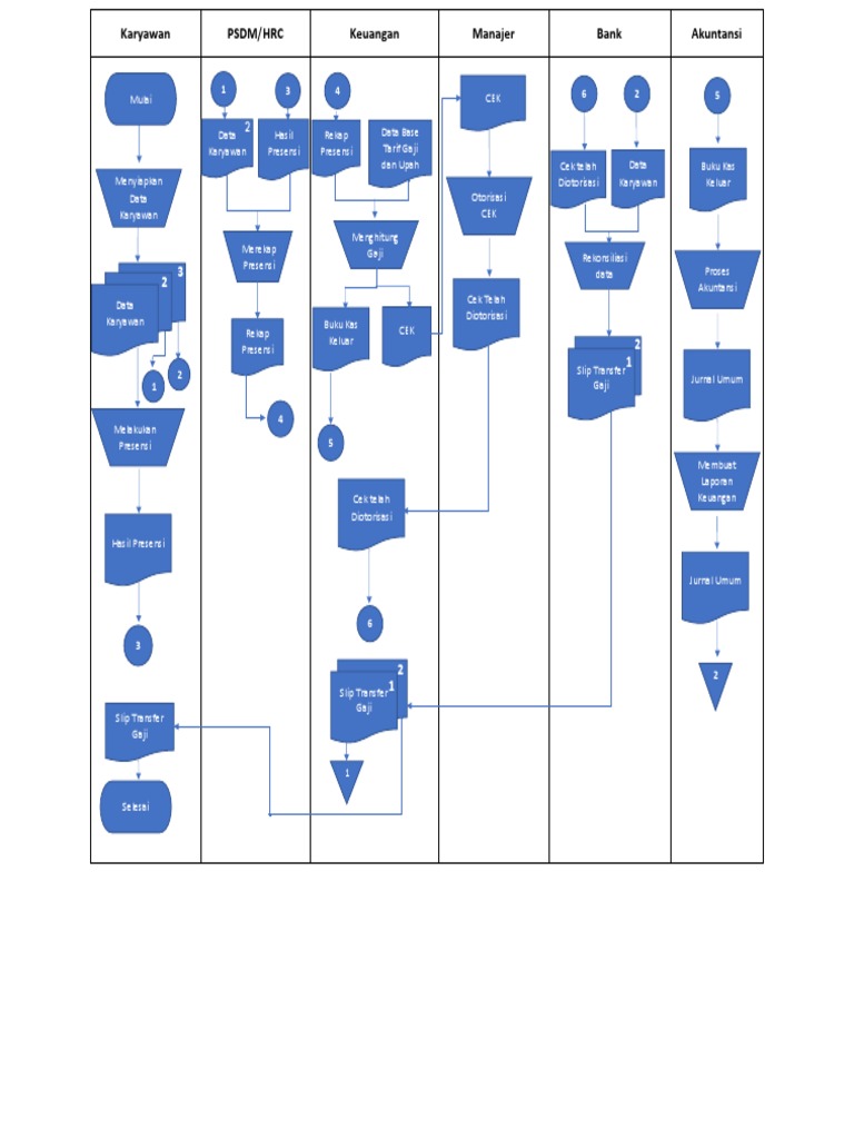 Flow Chart Penggajian Indofood | PDF