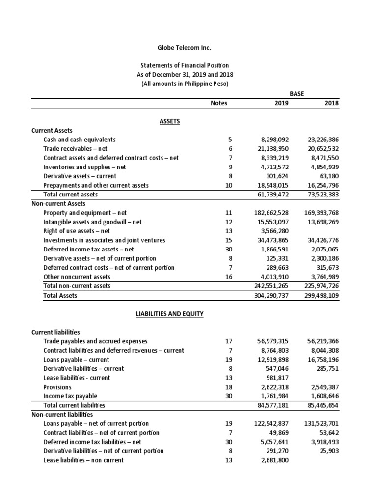 Finacial Position FINAL GLOBE TELECOM | PDF | Equity (Finance) | Business