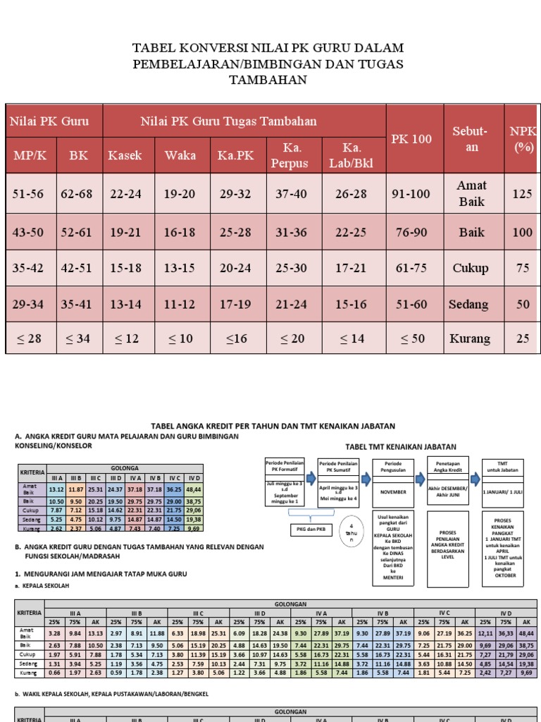 Tabel Angka Kredit | PDF