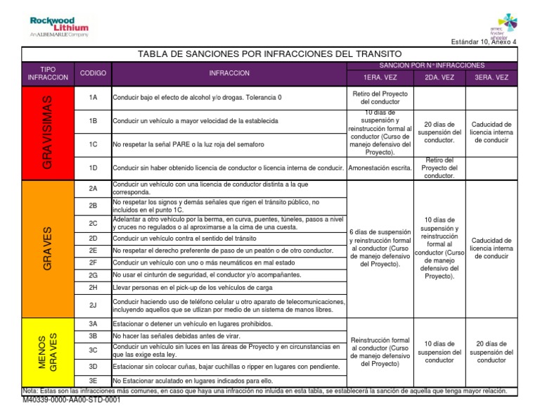 E.10 - A4 Tabla de Infracciones-Sanciones | PDF | Vehículos | Transporte