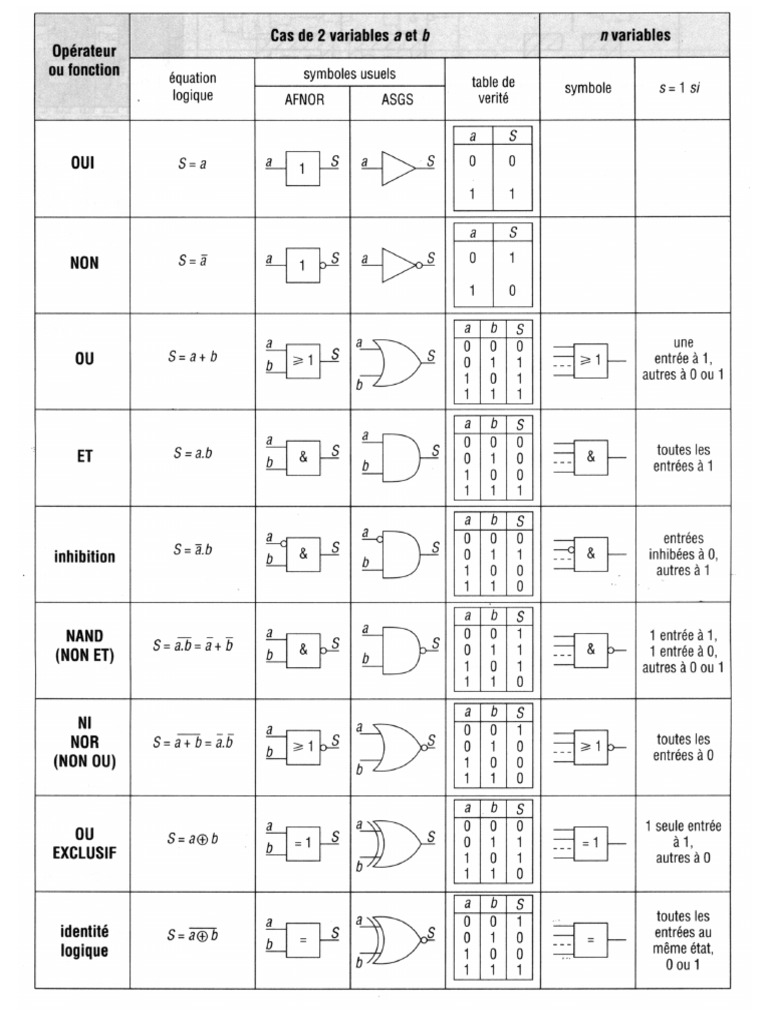 Symboles Logiques Électriques LADDER | PDF