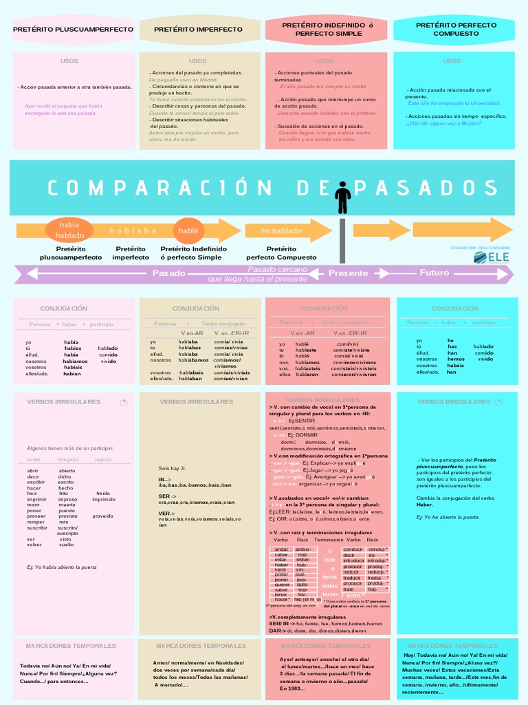 Comparación de Pasados Infografia Final 3.pdf - Ana González1 | PDF ...