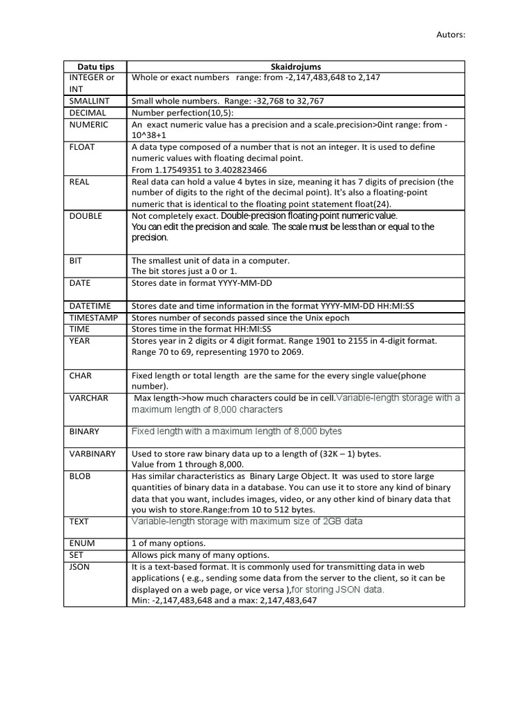 Data Types Sophia.K | PDF | Data Type | Computer Architecture
