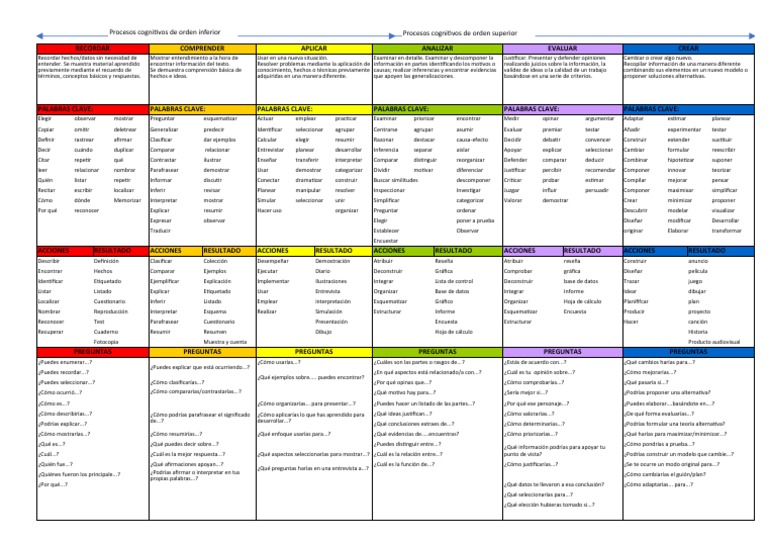 Taxonomia de Bloom | PDF | Información | Validez (Estadísticas)