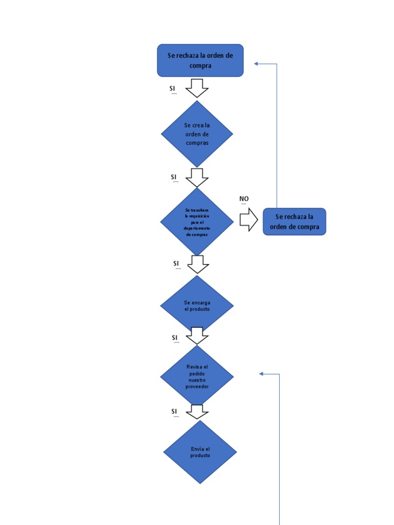 Diagrama de Flujo del Proceso de Compras | PDF