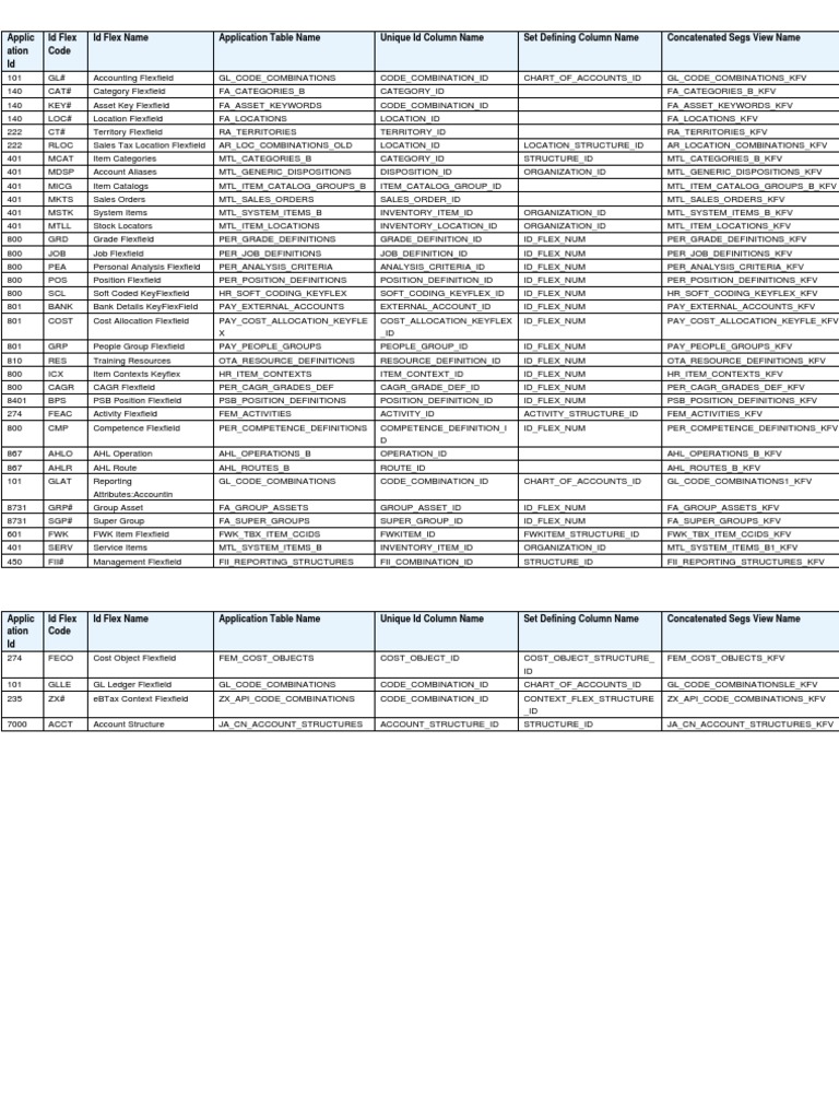 Key Flex Field Tables Info | PDF | Business | Taxes