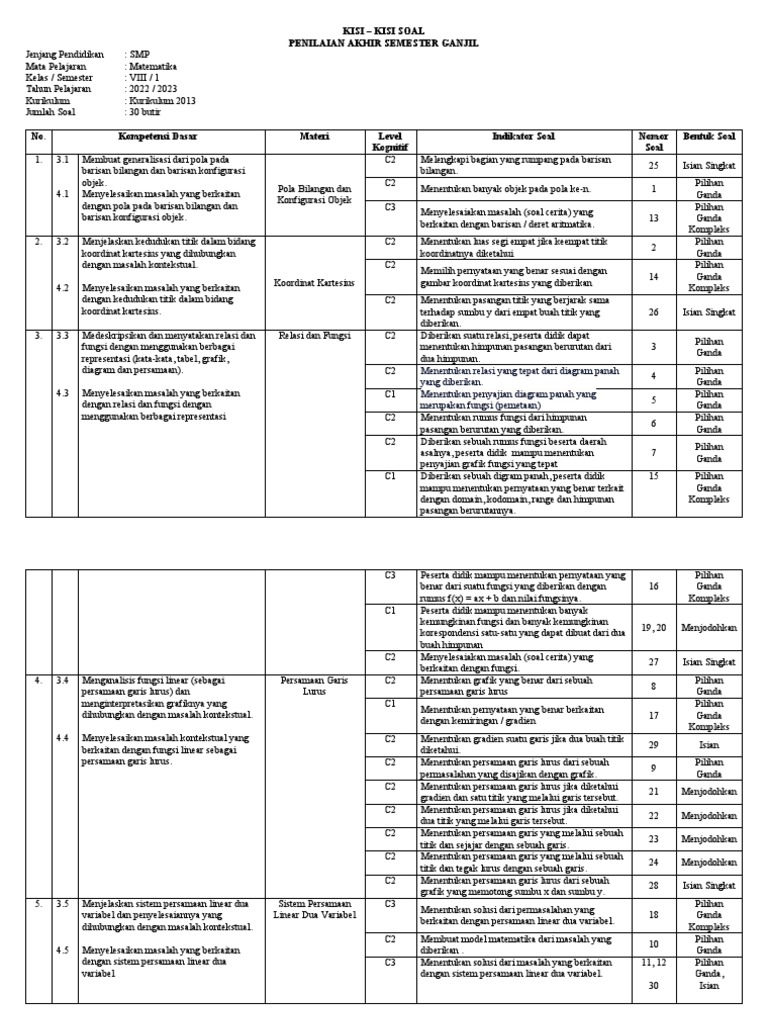 Kisi-Kisi Soal Pas 1 MTK 8 TP 2022-2023 | PDF