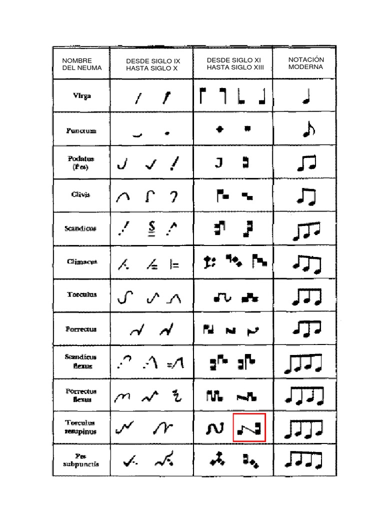 Tabla Notación | PDF