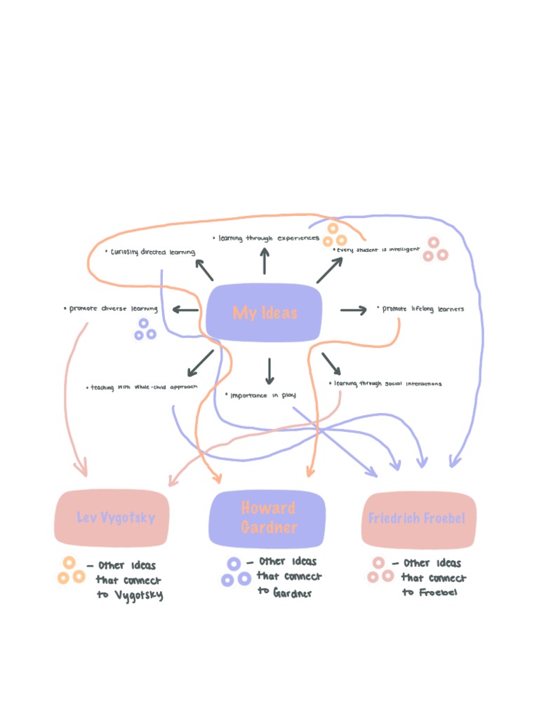 theorist concept map | PDF