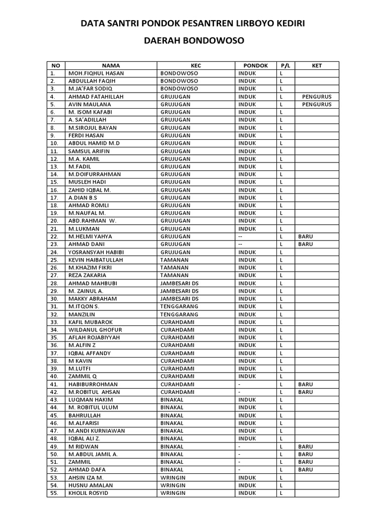 Data Santri Lirboyo Asal Bondowoso | PDF