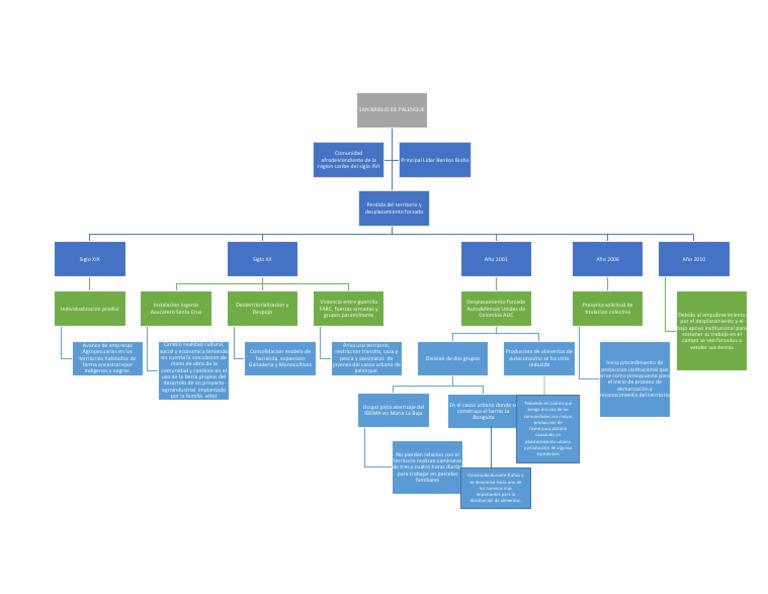 Mapa Conceptual 1 | PDF