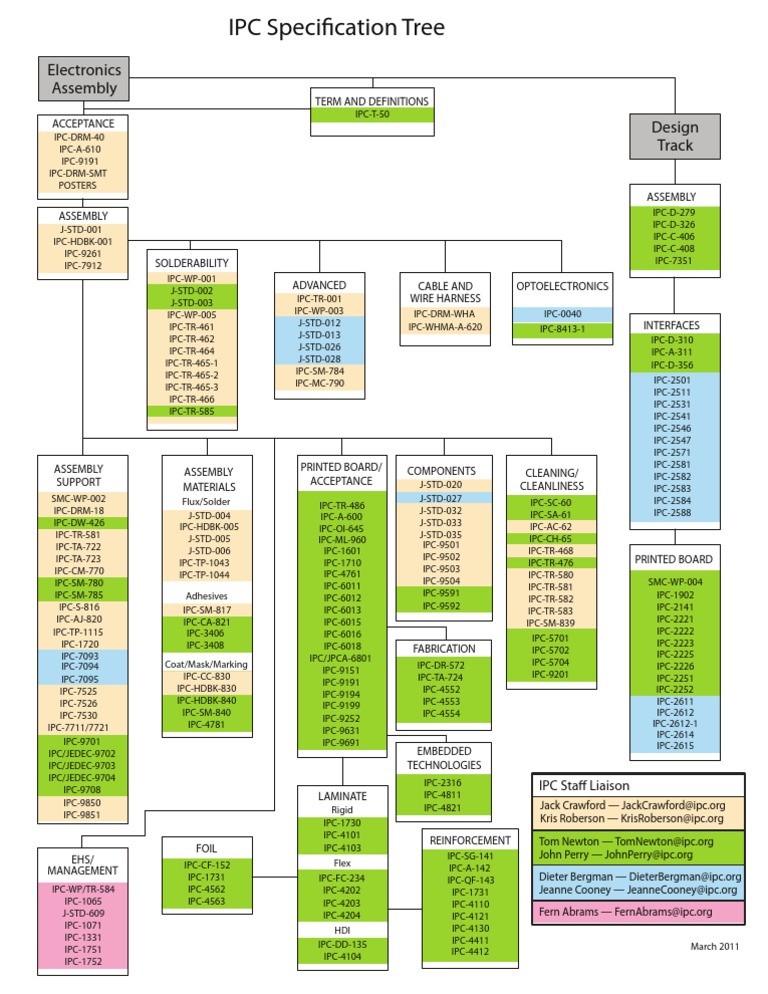 Spec Tree | PDF