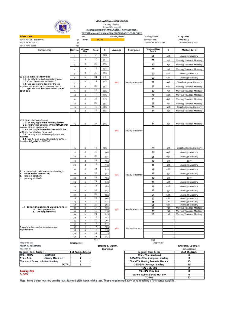 Item Analysis and MPS Overview | PDF | Test (Assessment) | Learning