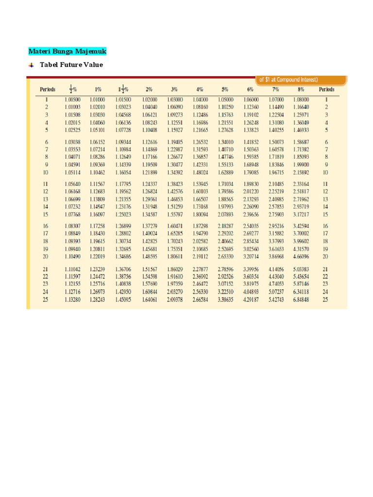 Tabel Present Dan Future Value | PDF