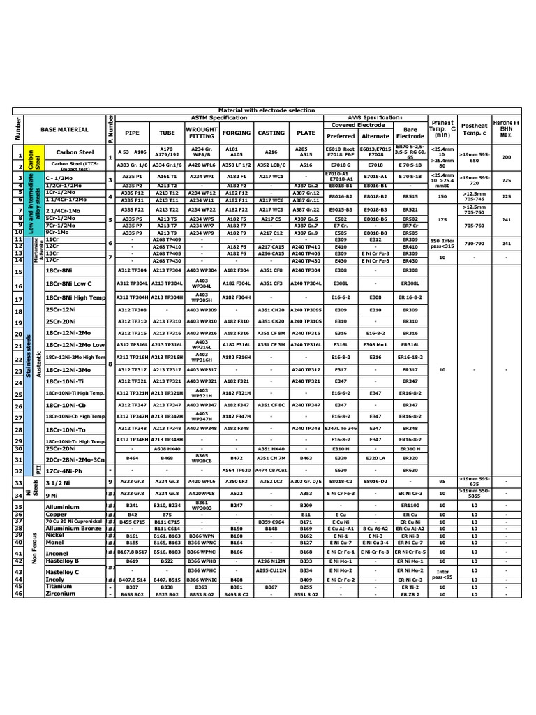 selection of materials for welding | PDF | Building Engineering | Sets ...