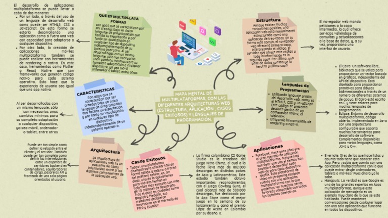 Mapa Mental Multiplataformass | Descargar gratis PDF | Software de la aplicacion | Software ...