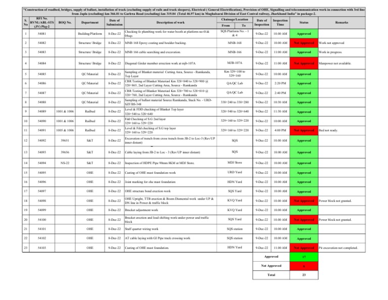 RFI Status of 09.12.2022 | PDF | Civil Engineering | Transport