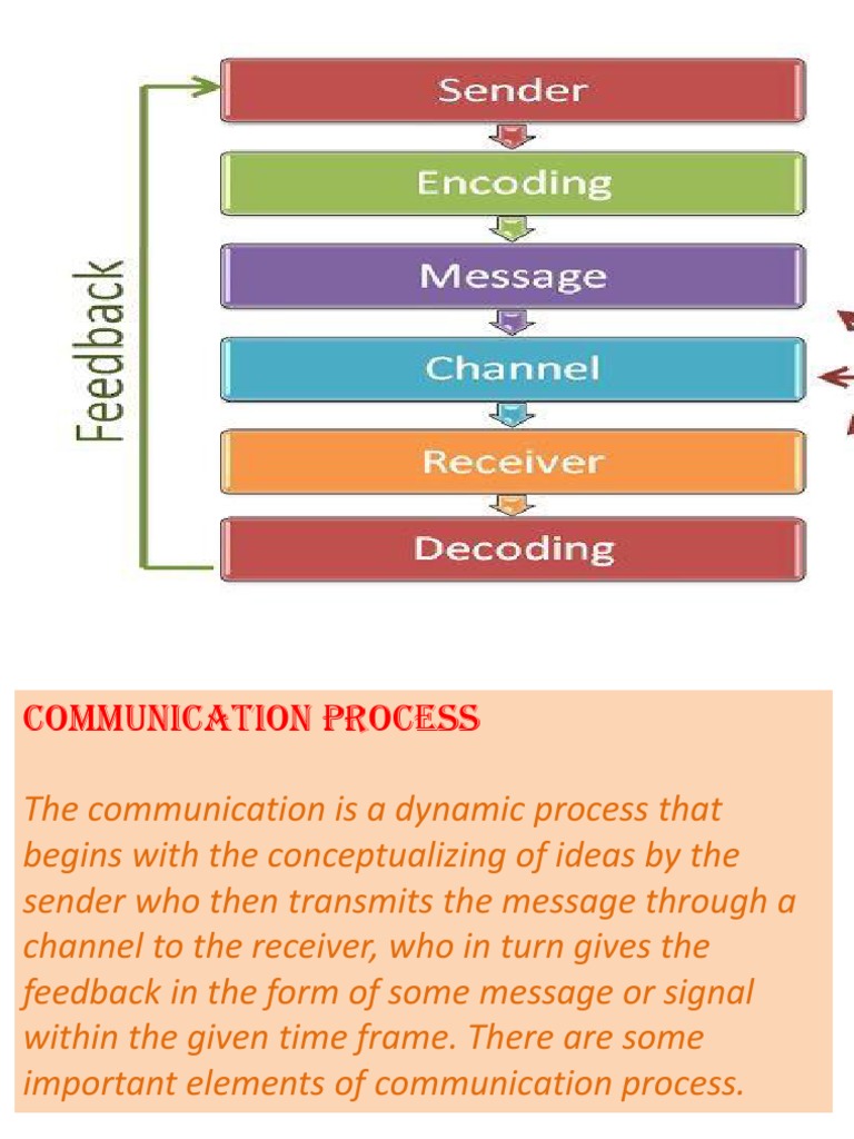 Communication Process | PDF