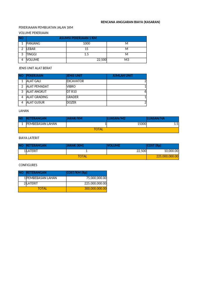 RENCANA - ANGGARAN - BIAYA - PEMBUATAN - JALAN - (KASARAN) Surya | PDF