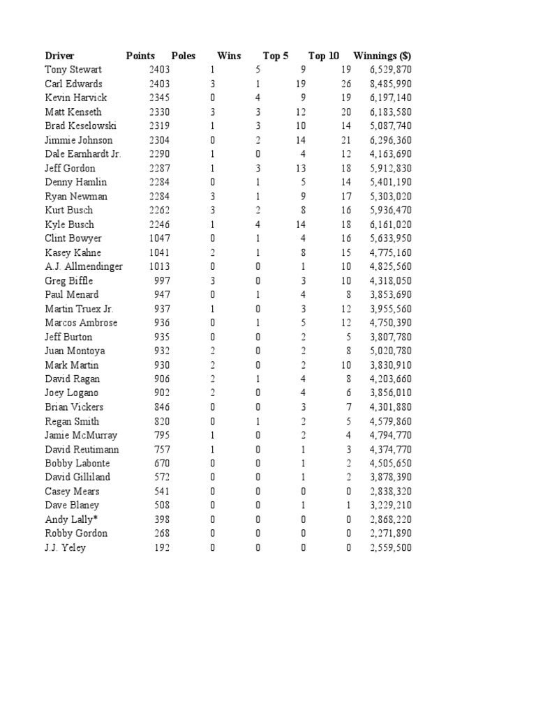 Nascar | PDF | Nascar Races | Nascar