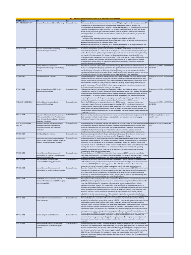 NACE Standards for Corrosion Management | PDF | Pipe (Fluid Conveyance ...
