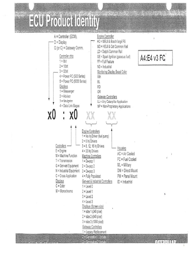 ECU Product Identity | PDF