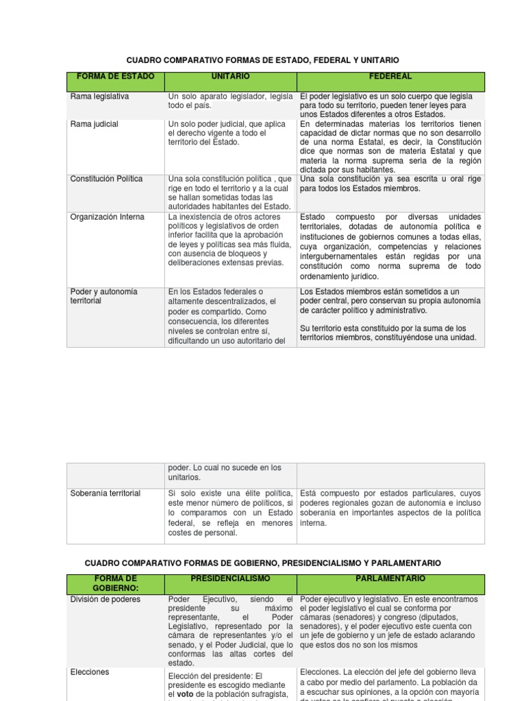 Cuadro Comparativo Formas de Estado y de Gobierno | PDF | Parlamento ... Cuadro Comparativo Formas de Estado y de Gobierno | PDF | Parlamento ...
