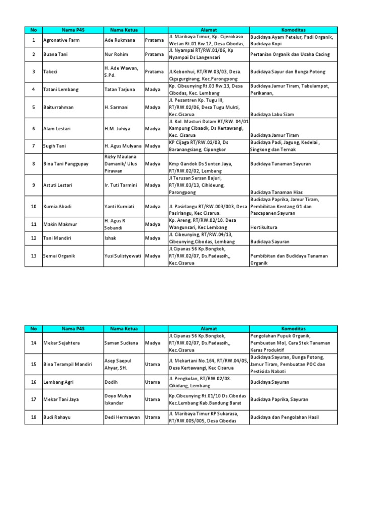 Daftar P4S Kecamatan Lembang | PDF
