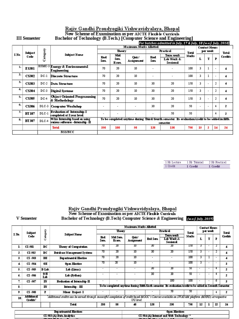 CS Scheme Odd | PDF | Computer Science | Massive Open Online Course