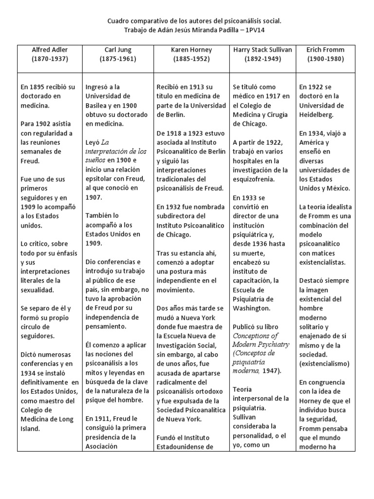 Cuadro Comparativo De Los Autores Del Psicoanálisis Social Pdf
