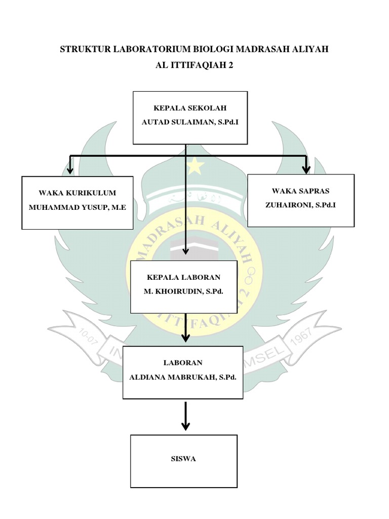 Struktur Laboratorium Biologi Madrasah Aliyah | PDF