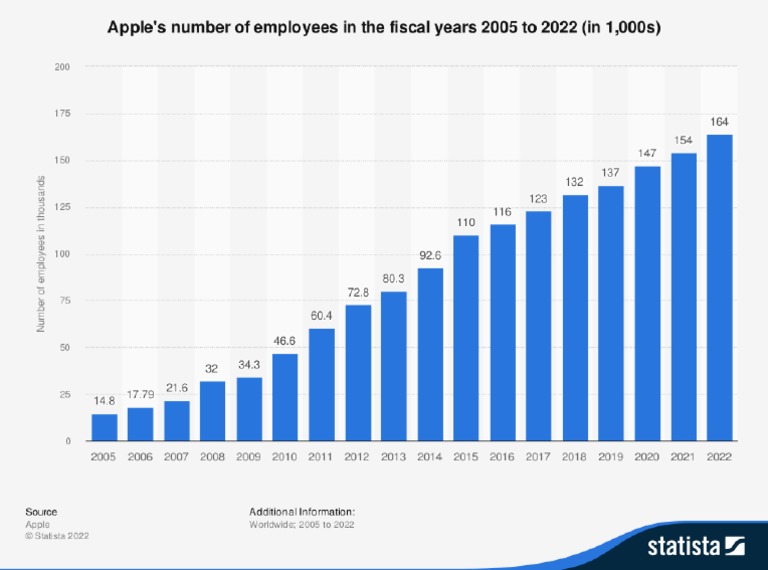 Statistic - Id273439 - Number of Employees of Apple 2005 2022 | PDF