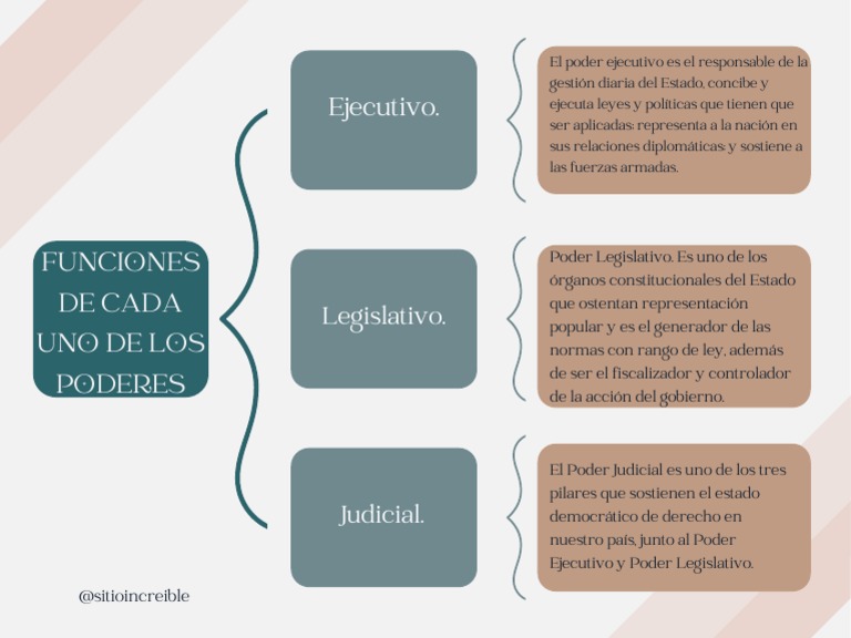Funciones de Cada Uno de Los Poderes | PDF