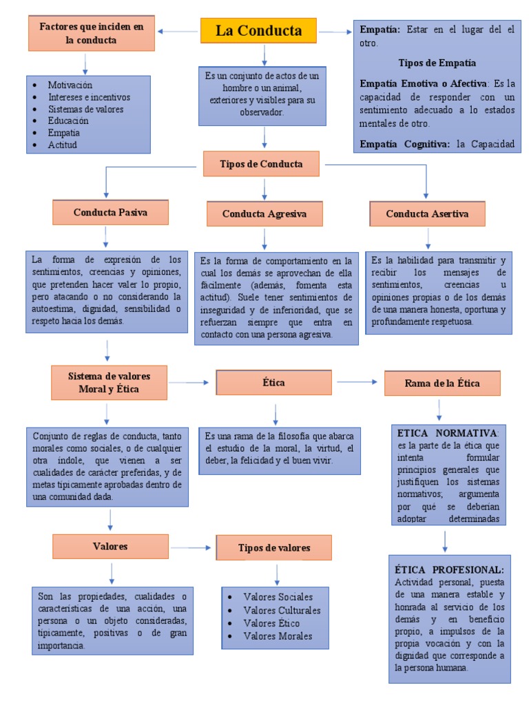 Mapa Conceptual de La Conducta 1 | PDF | Comportamiento | Empatía