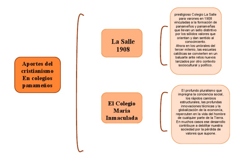 Cuadro Sinoptico Aportes Colegios Catolicos | PDF Cuadro Sinoptico Aportes Colegios Catolicos | PDF