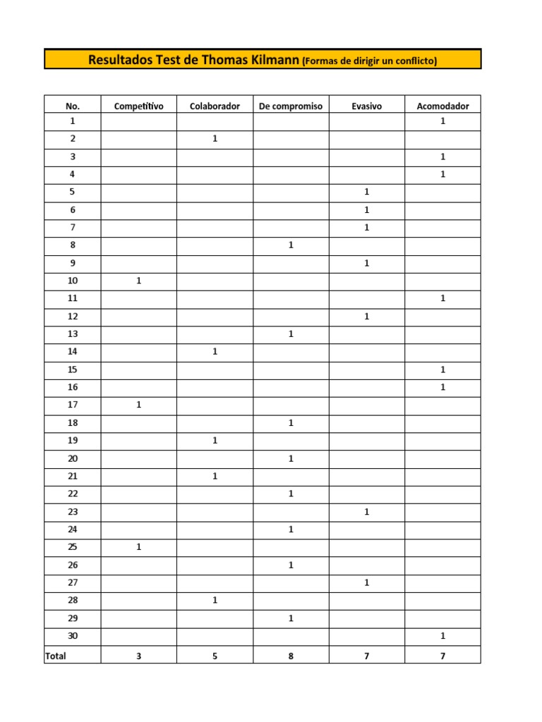 Resultados Test de Thomas Kilmann | PDF
