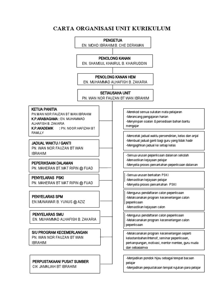Carta Organisasi Unit Kurikulum 2022 | PDF