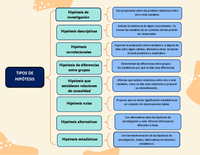 Cuadro Sinoptico Tipos de Hipotesis | PDF