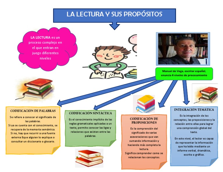 Esquema La Lectura y Sus Propósitos | PDF | Lingüística | Comunicación ...