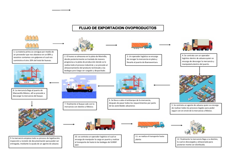 Flujo de Exportacion 2 | PDF | aduana