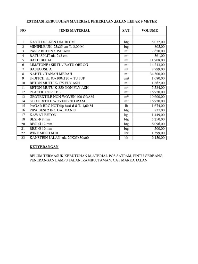 Estimasi Kebutuhan Material | PDF