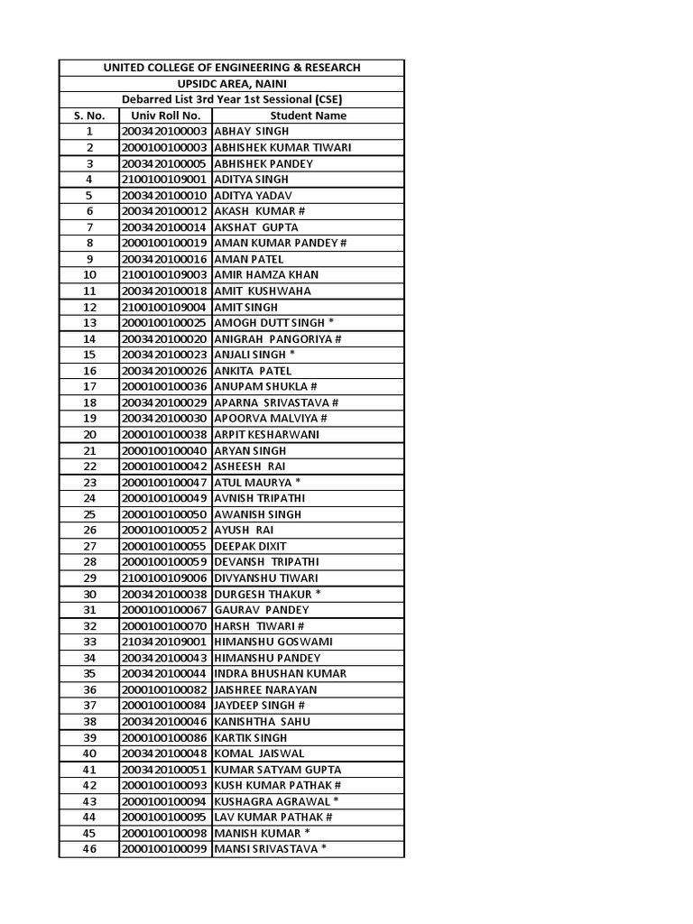 Final Debarred List 3rd Year (CSE) | PDF