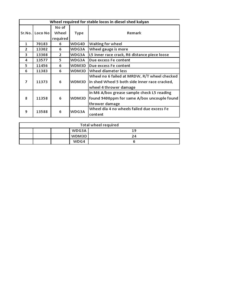 Wheel Requirement FOR Stable Loco | PDF