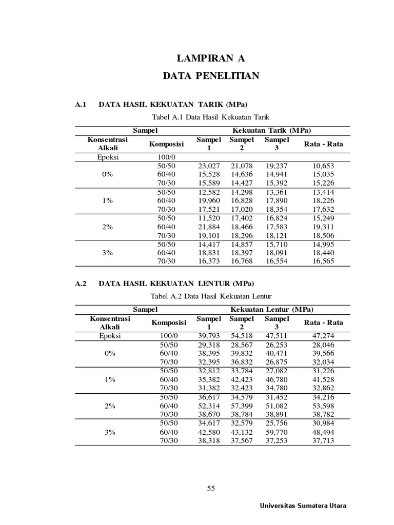 Data Kekuatan dan Penyerapan Air Komposit | PDF