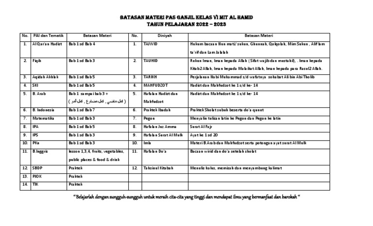 Batasan Materi Pas Ganjil Kelas Vi Mit Al Hamid New | PDF