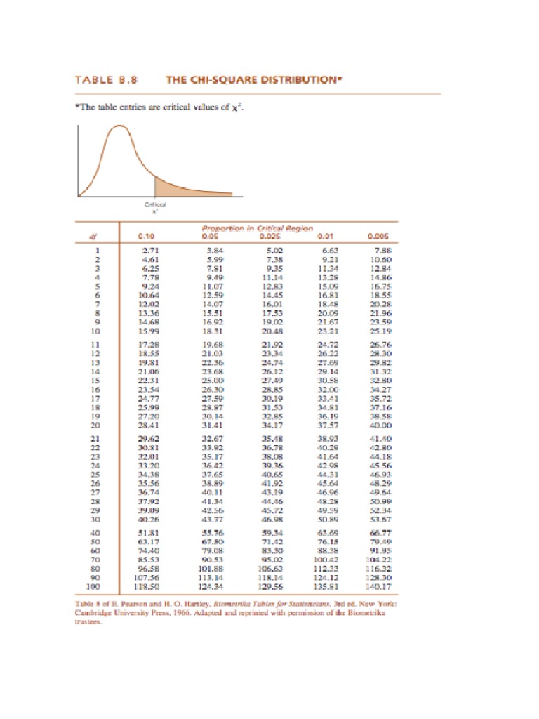 Critical Values For Chi-Square | PDF