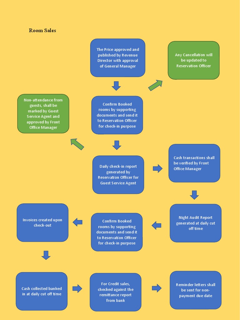 Flowchart | PDF | Credit Card | Point Of Sale